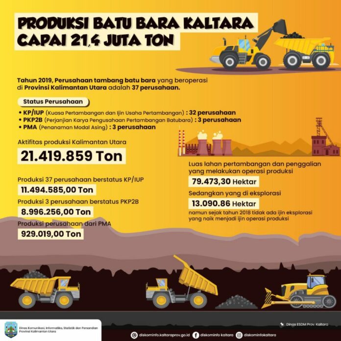 Produksi Batubara Kaltara Capai 21,4 Juta Ton - Kayantara.com