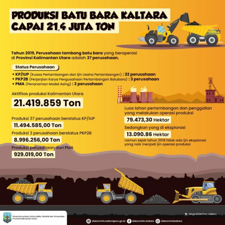 Produksi Batubara Kaltara Capai 21,4 Juta Ton - Kayantara.com