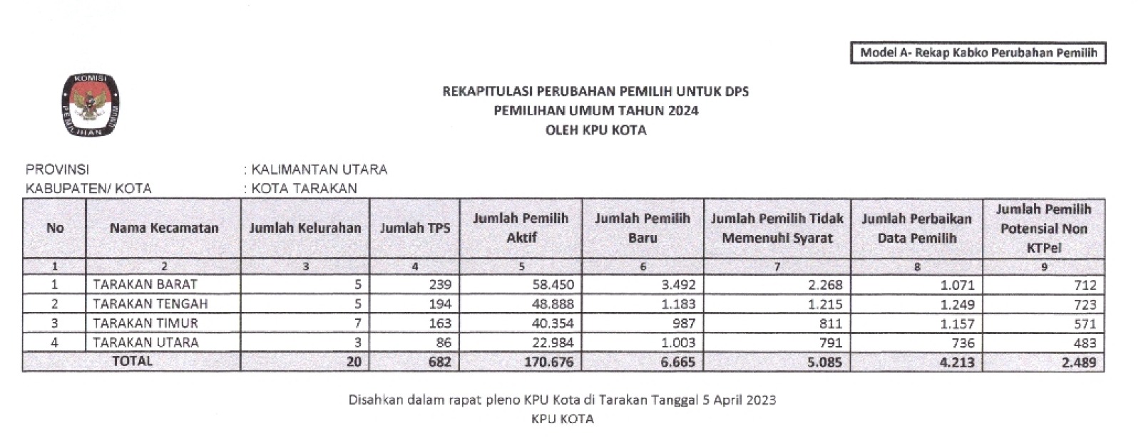 DPS Pemilu 2024 di Tarakan Bertambah jadi 170.676 Orang, Ada 5.249 Pemilih Baru | Kayantara.com